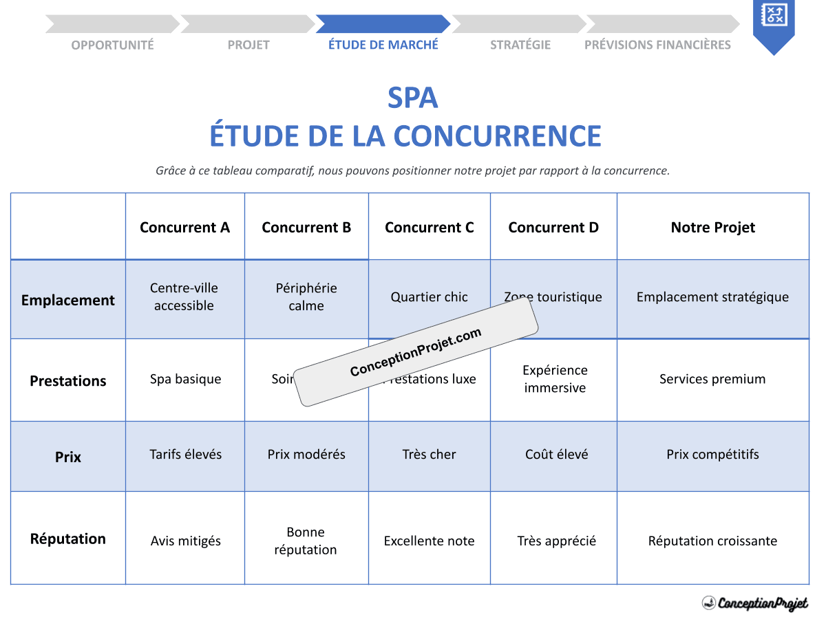 Étude de la Concurrence Exemple : Les Meilleures Pratiques d'un SPA