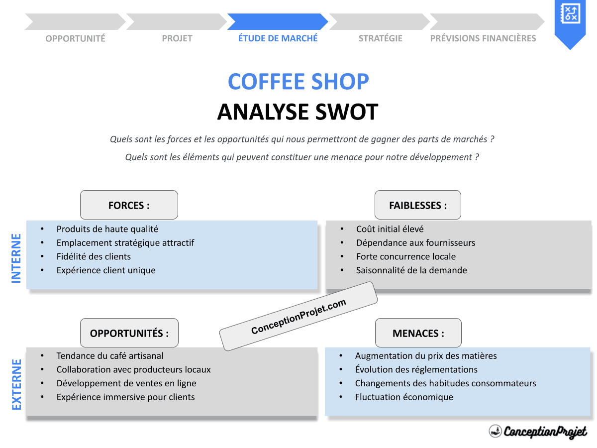 Analyse SWOT pour Coffee Shop : Études de Cas et Stratégies Gagnantes