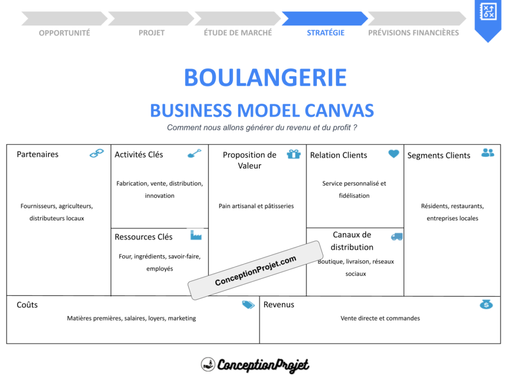 Business Model Canvas pour Boulangerie : Techniques Avancées
