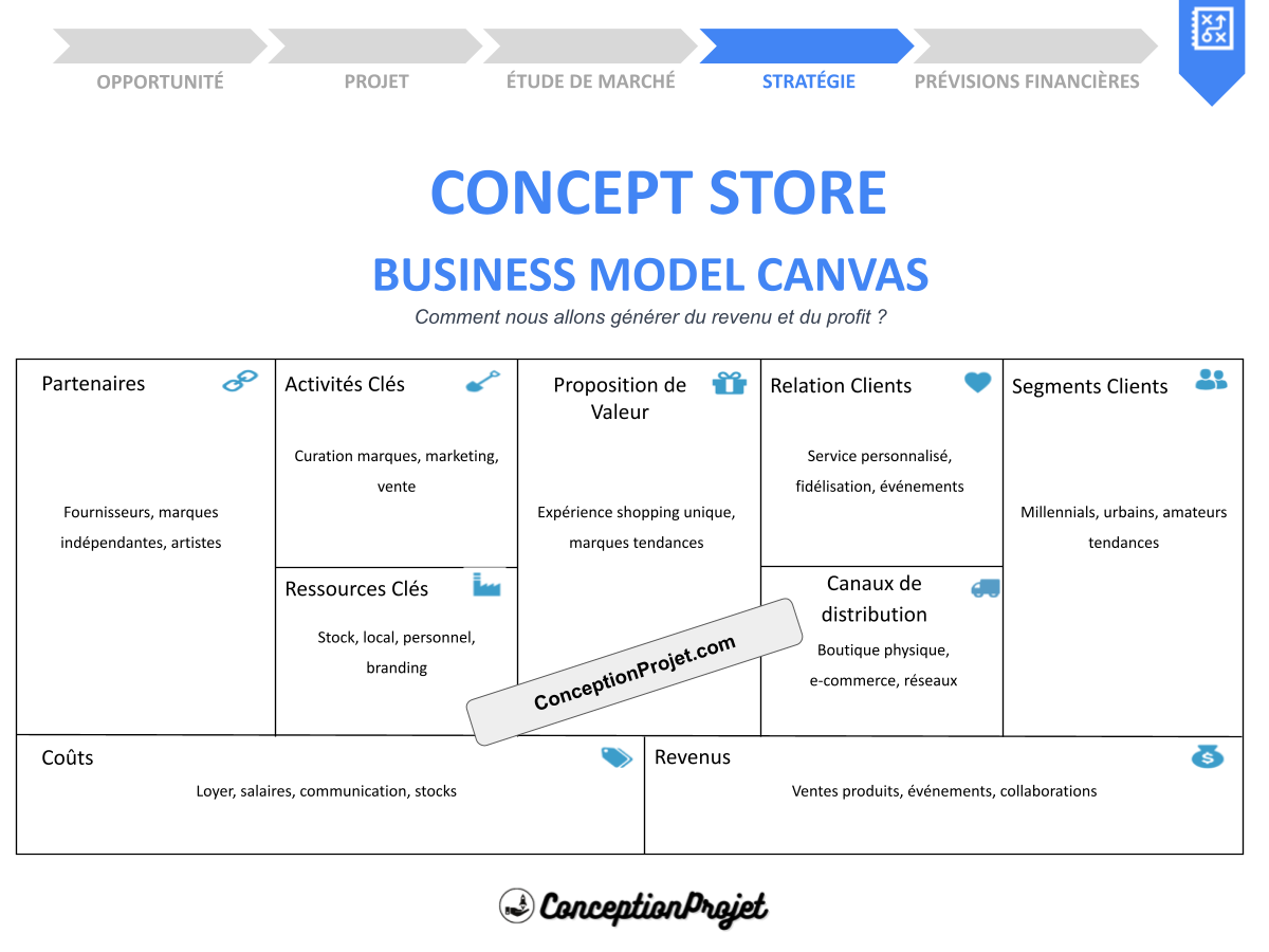 Business Model Canvas pour Concept Store : Stratégies Efficaces