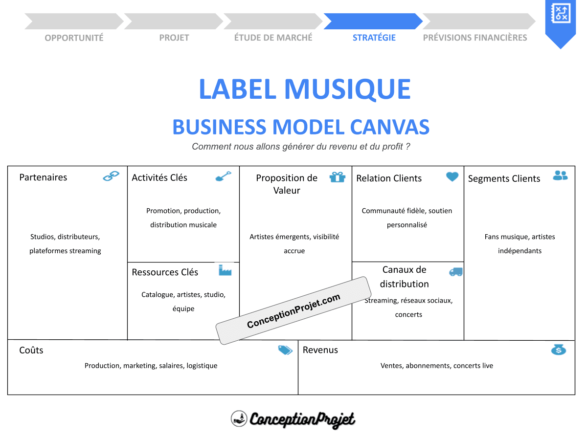 Business Model Canvas pour Label Musique : Astuces et Conseils