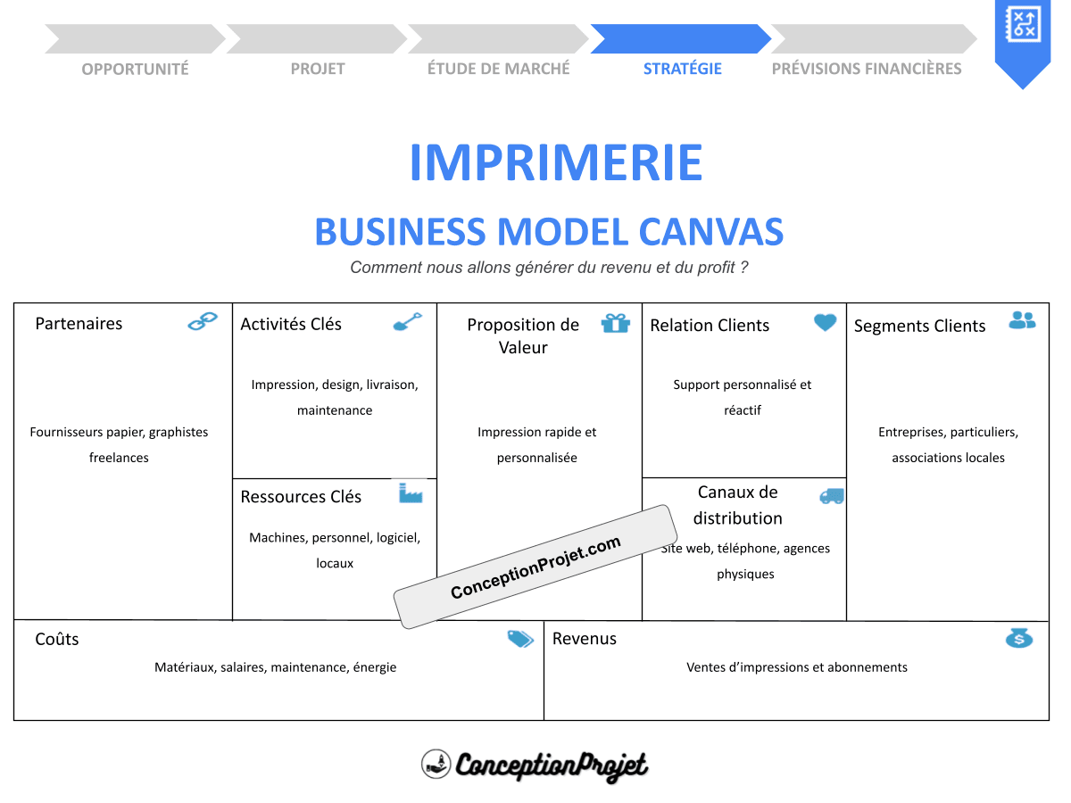 Comment structurer un Business Model Canvas pour une Imprimerie