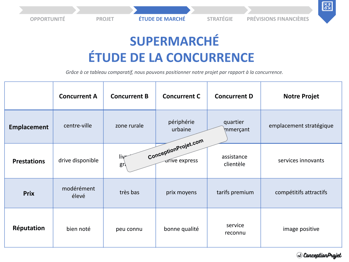 Étude de la Concurrence Exemple : Les Clés du Succès de Supermarché