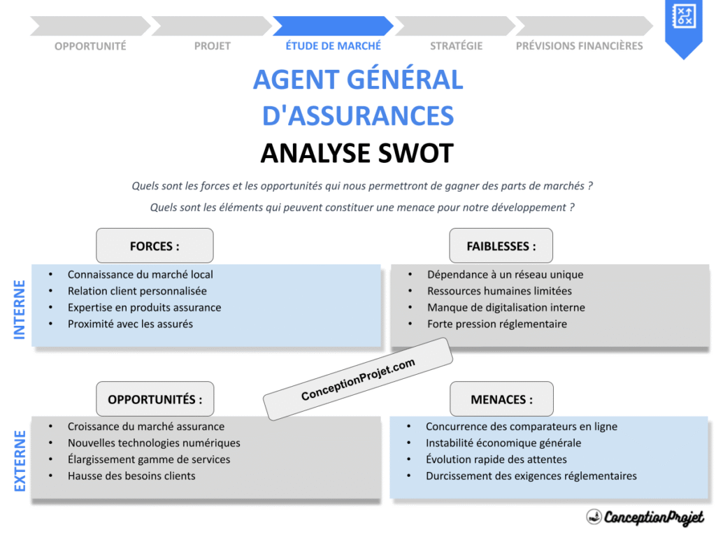 Analyse SWOT pour un Agent Général d'Assurances : Cas Pratiques et ...