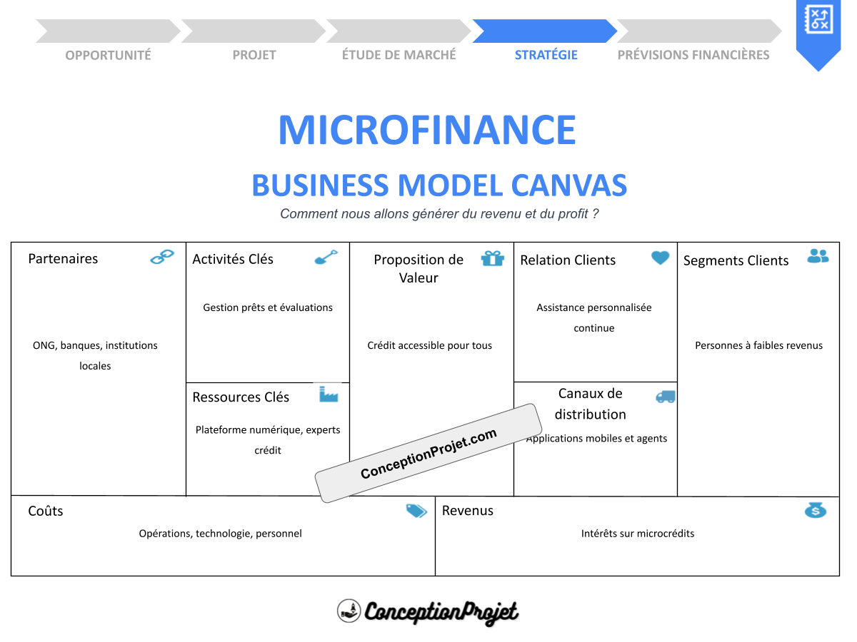 Business Model Canvas pour Microfinance : Techniques Avancées