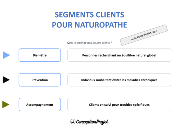 Comment identifier vos clients idéaux en Naturopathie