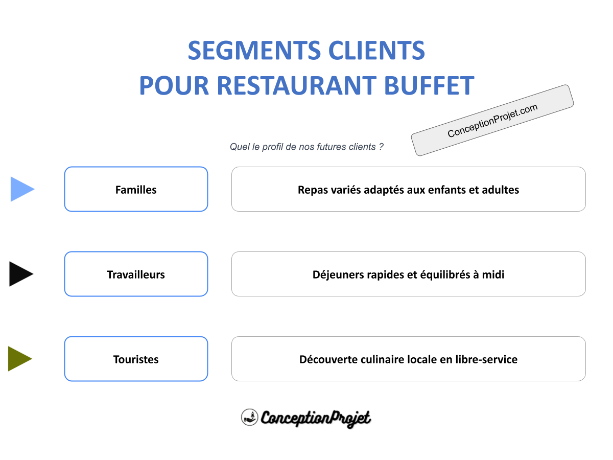 Quels clients viser pour un Restaurant Buffet et comment les segmenter
